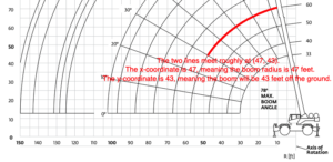 How to Read a Crane Load Chart - Calculate Crane’s Maximum Capacity